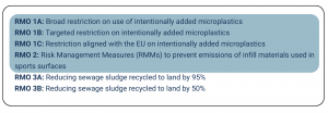 Defra report states artificial pitches are the main source of ...