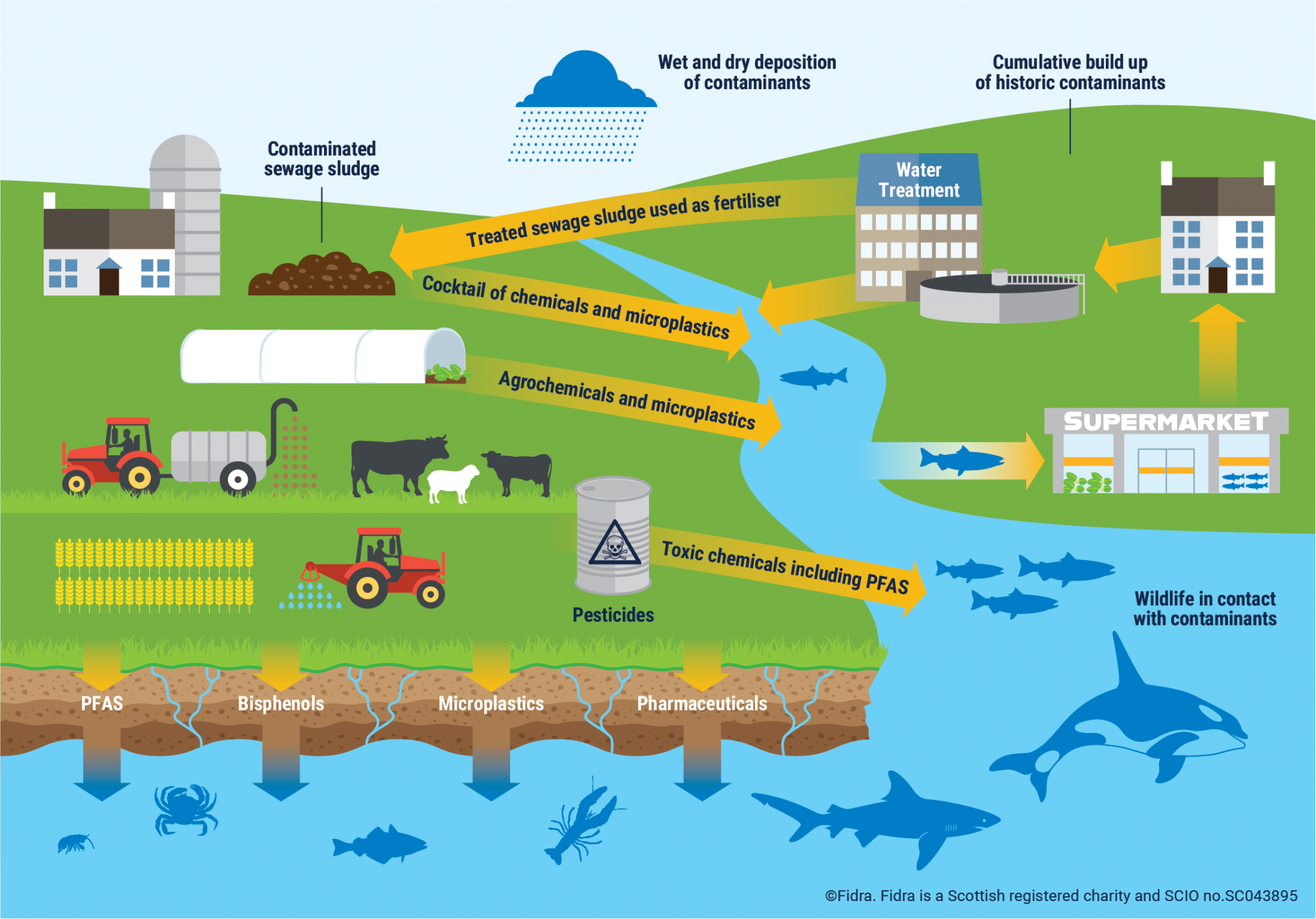 Supporting Sustainable Farming Systems that Work with Nature - GO ...